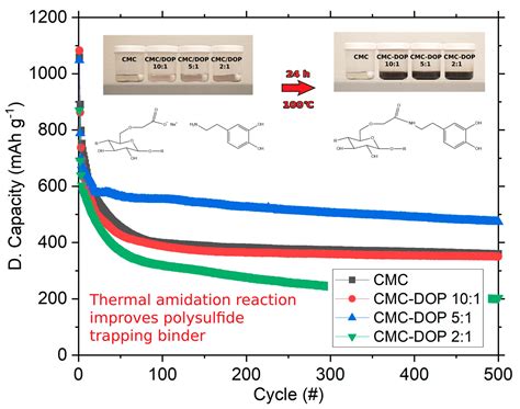 Polydopamine Modified Carboxymethyl Cellulose As Advanced Polysulfide