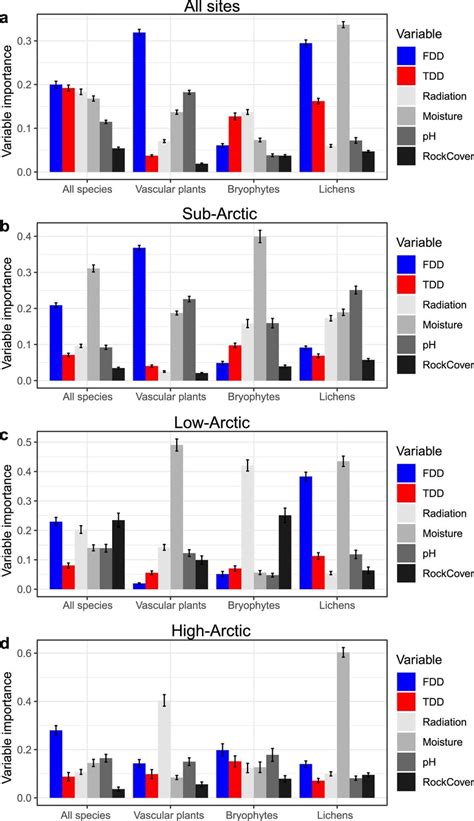 variable importance values of species richness models variable