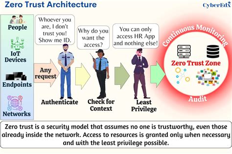 What Should You Know About Zero Trust Architecture