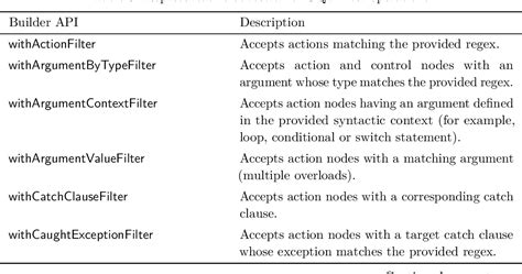 Table 6 From Static Analysis For Aws Best Practices In Python Code