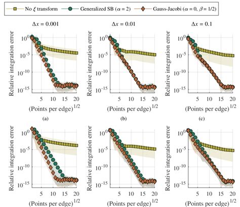Cubature Points Per Edge Versus Integration Error For A Singular X Fem Download Scientific