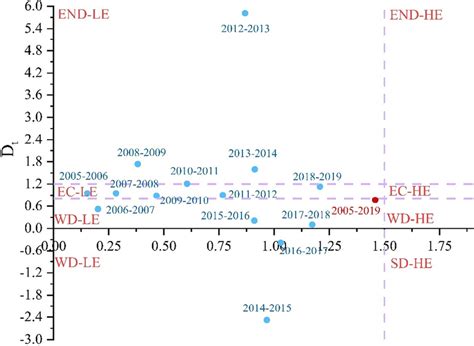 Results Of Two Dimensional Decoupling Analysis Between Economic Download Scientific Diagram