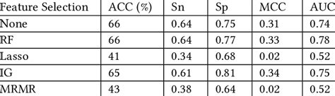 performance of rf classifiers trained using all features and top 30