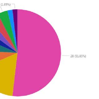 Agile Software Development Approaches Used By Participants Organizations Download Scientific