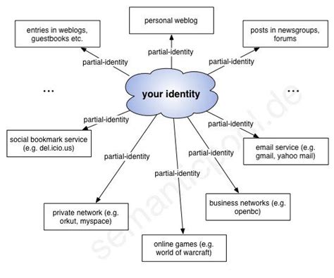 Identity Charts Artofit