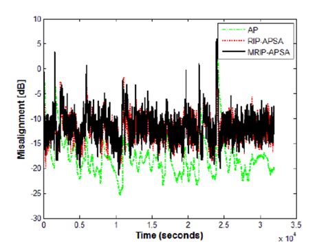 Misalignment Of Mrip Apsa And Rip Apsa With Colored Input Signal L