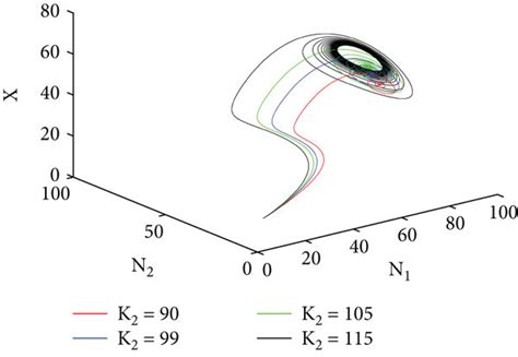 Phase Plot Diagram Of Nondelayed Model System 1 For Different A K1