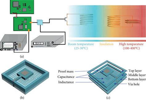A Schematic Diagram Of The Wireless Sensing Principle B 3d Model Download Scientific