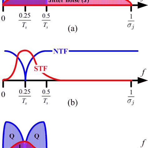 Noise Shaping In Case Of Analog Output A Quantization And Jitter Download Scientific Diagram