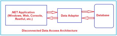 Connected And Disconnected Architecture In ADO NET