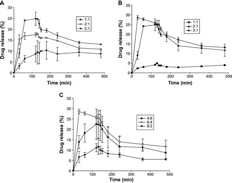 Effect Of Formulation Variables On The Drug Release Under The