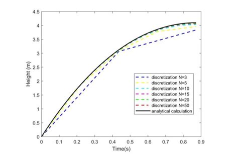 Comparison Of Analytical And Numerical Calculation With Different Download Scientific Diagram