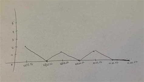 Create Google Sheets Chart Based On Amount Of Times Date Appears In The Cell Stack Overflow