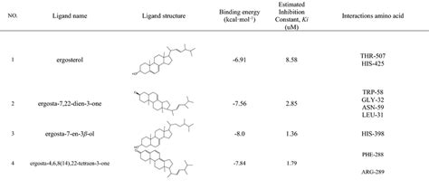 Molecular Docking Analysis Of The Potential Acetylcholinesterase Download Scientific Diagram