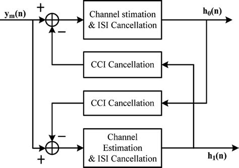 The Proposed Ce Algorithm For Miso Tds Ofdm Receivers Download