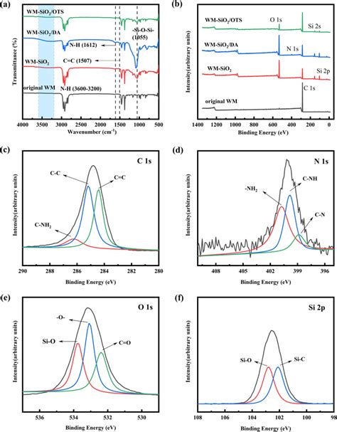 A Atr Ftir Spectra Of Different Wm Membranes B Xps Spectra Of