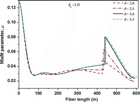 Variation Of Misfit Parameter μ Throughout The Propagation Length Of Download Scientific