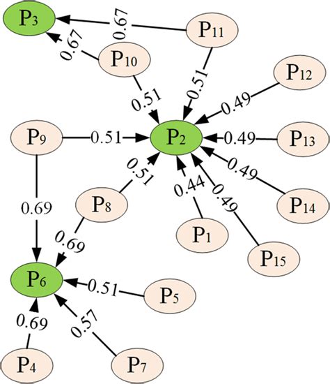 Weighted Assembly Directed Graph Of Transmission Download Scientific Weighted Assembly Directed Graph Of Transmission Download Scientific