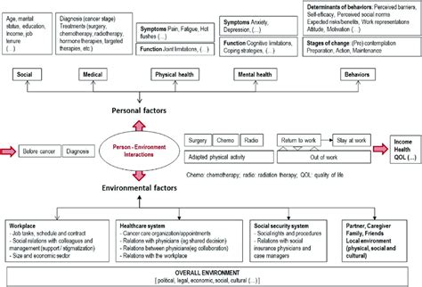 Logic Model Of The Problem Download Scientific Diagram