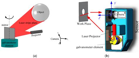 Sensors Free Full Text Modeling And Calibration Of A Novel One Mirror Galvanometric Laser