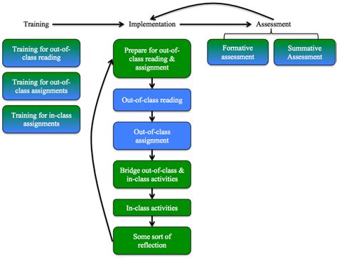 What Does It Mean To Flip A Classroom Mathflip