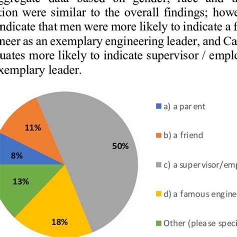 Quantitative Survey Response To When I Think Of An Exemplary Download Scientific Diagram
