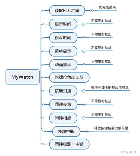基于stm32的开源手表设计——应用freertos实现freertos项目 Csdn博客 基于stm32的开源手表设计——应用freertos实现freertos项目 Csdn博客