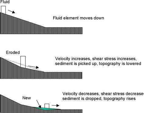 Figure 3 From Brief Review Of Stratigraphic Forward Modeling Semantic Scholar