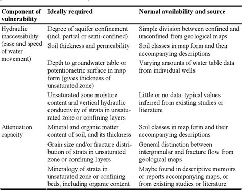 Table 81 From Assessment Of Aquifer Pollution Vulnerability And Susceptibility To The Impacts