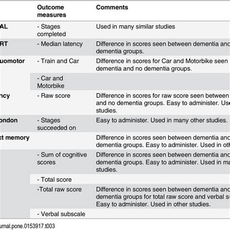 Pdf Assessing Specific Cognitive Deficits Associated With Dementia In Older Adults With Down