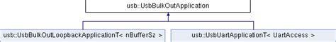 Stm32f4 Library Usbusbbulkoutapplication Class Reference
