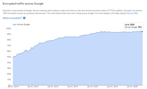 Why Ssl Decryption Matters For The Modern Workforce By Melody Vo Medium