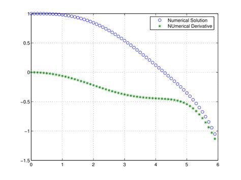 Numerical Solution And Derivative Behavior Download Scientific Diagram