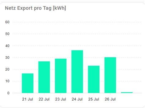 Apex Charts Shows Wrong Day Frontend Home Assistant Community