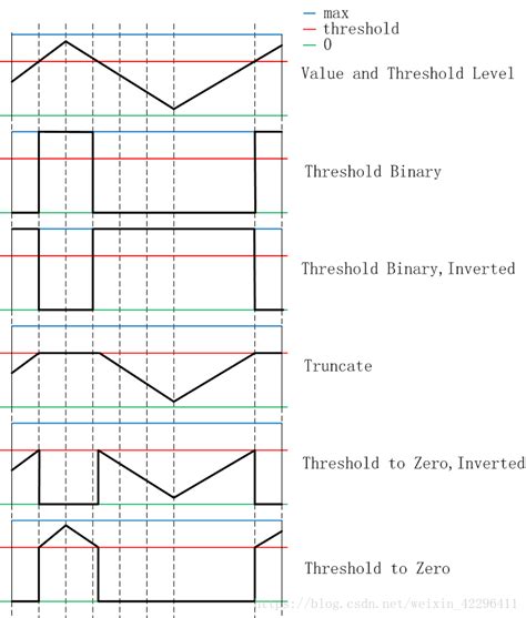 Opencv Threshold函数详解 Csdn博客