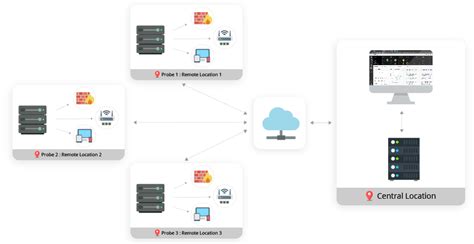 Distributed Network Monitoring And Management Manageengine Opmanager