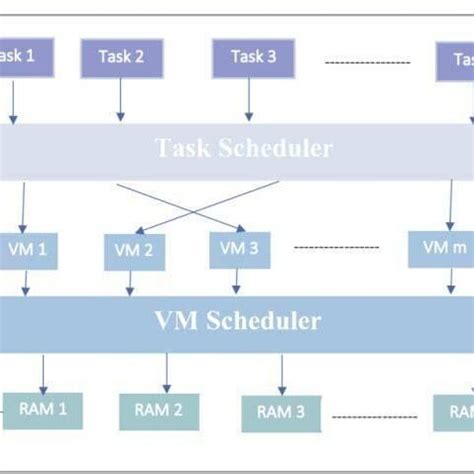 Task Scheduling Framework In Cloud Computing Environment Download Scientific Diagram