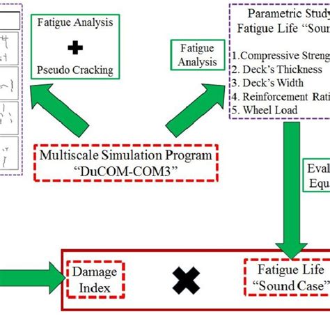 Methodology For Remaining Fatigue Life Prediction Download Scientific