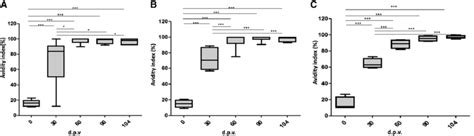 Avidity Index Ai Of Yfe Specific Nhp Igg After Vaccination With