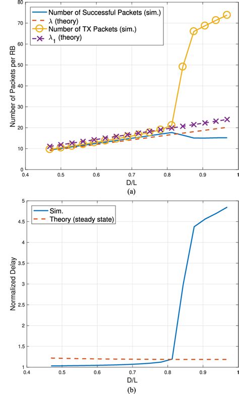 figure 5 from compressive random access with multiple resource blocks and fast retrial