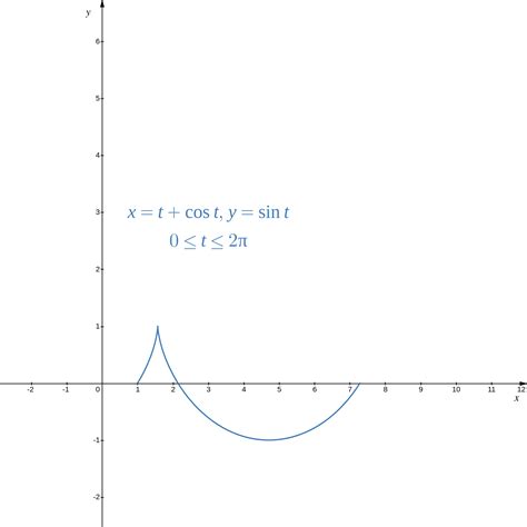 Graph The Plane Curve Defined By The Parametric Equations X Quizlet