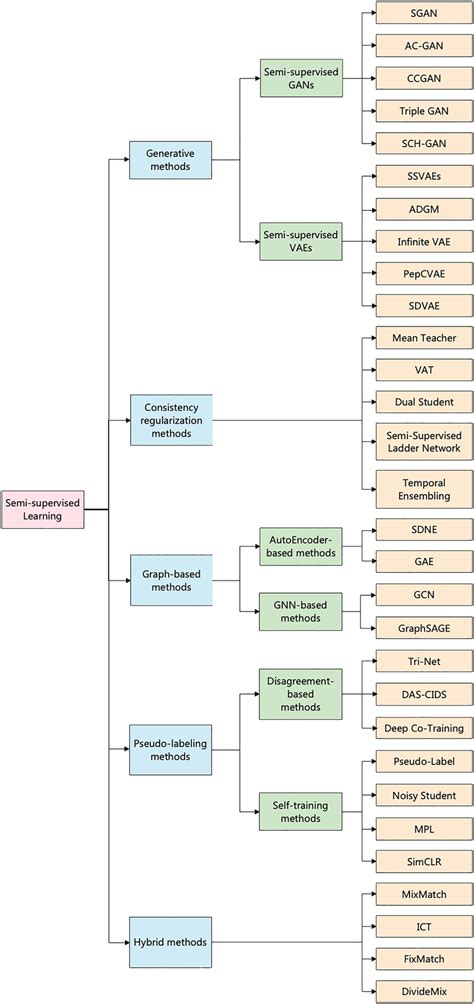 Taxonomy Of Semi‐supervised Learning Based On The Different Model Download Scientific Diagram