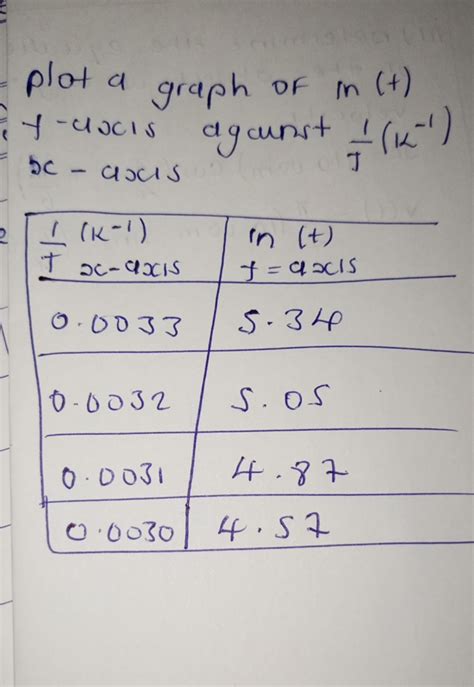 Plot a graph of ln t y axis against T K¹ x axis using the follo