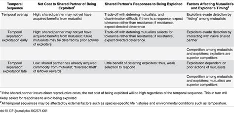 Summary Of Predictions About Temporal Sequences Of Exploitation For Download Table