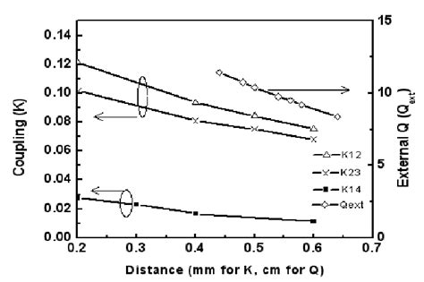 Values Of K For Different Separation Distances D And External Download Scientific Diagram
