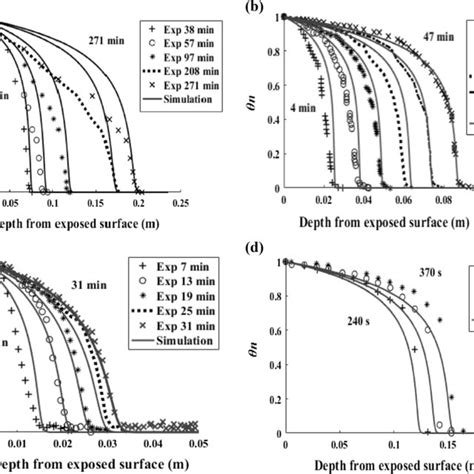 Algorithm For Refinement Of Hydraulic Diffusivity Function Download