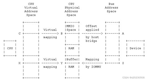 linux之dma驱动详解（1） csdn博客