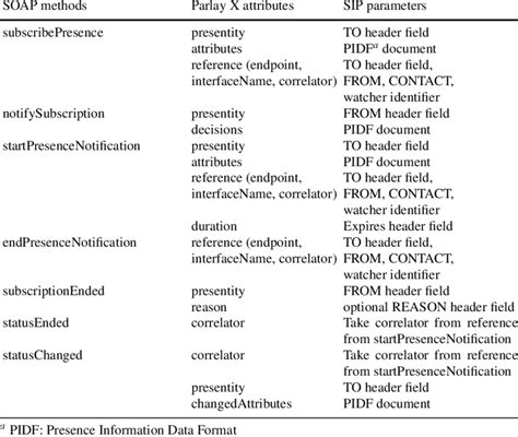 Parlay X Attributessip Parameter Mapping Table For Watcher Side