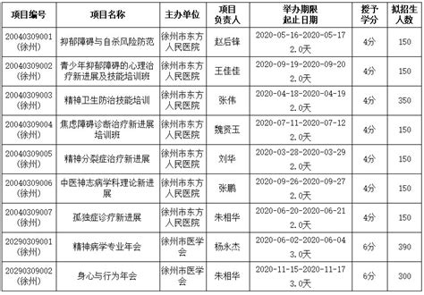 2020年市级继续医学教育项目表第一批 继续教育 徐州市东方人民医院