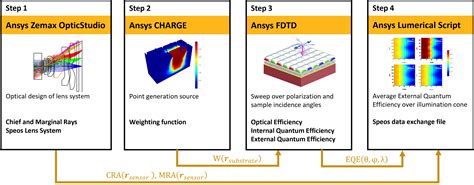 CMOS Sensor Camera Sensor Characterization Ansys Optics